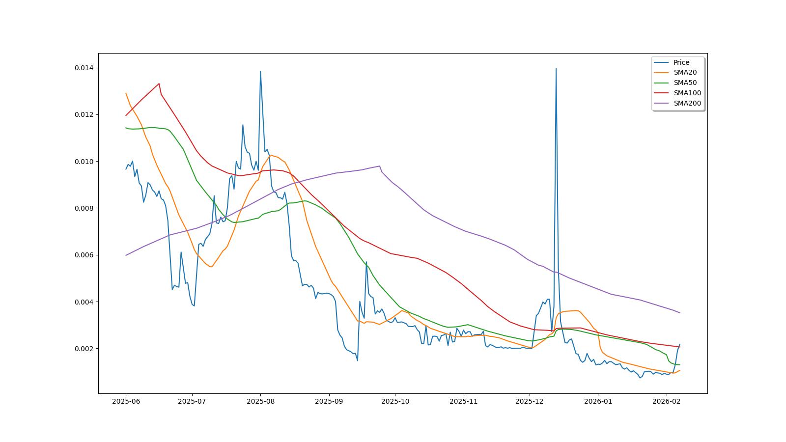 Mintcoin Simple Moving Averages