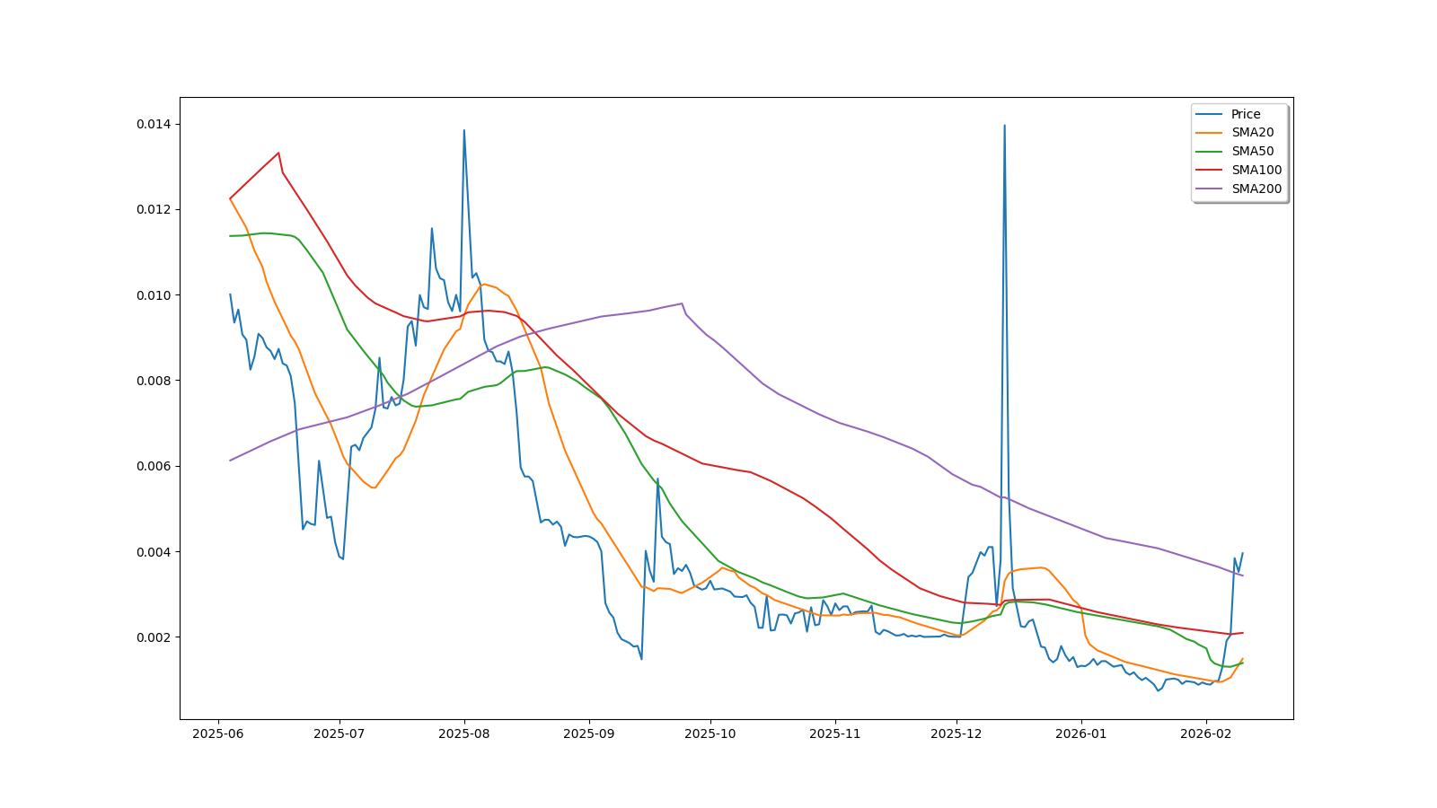 Mintcoin Simple Moving Averages