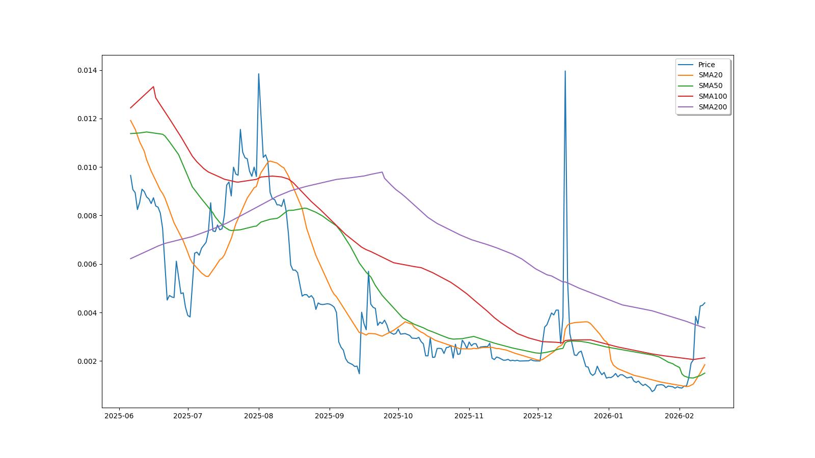 Mintcoin Simple Moving Averages