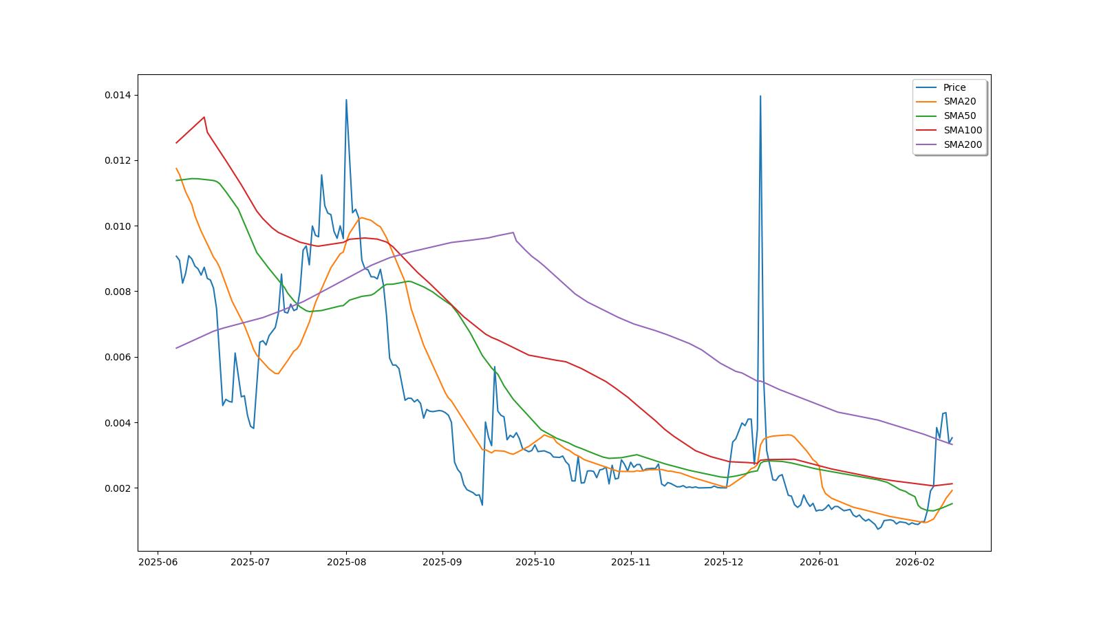 민트코인 Simple Moving Averages