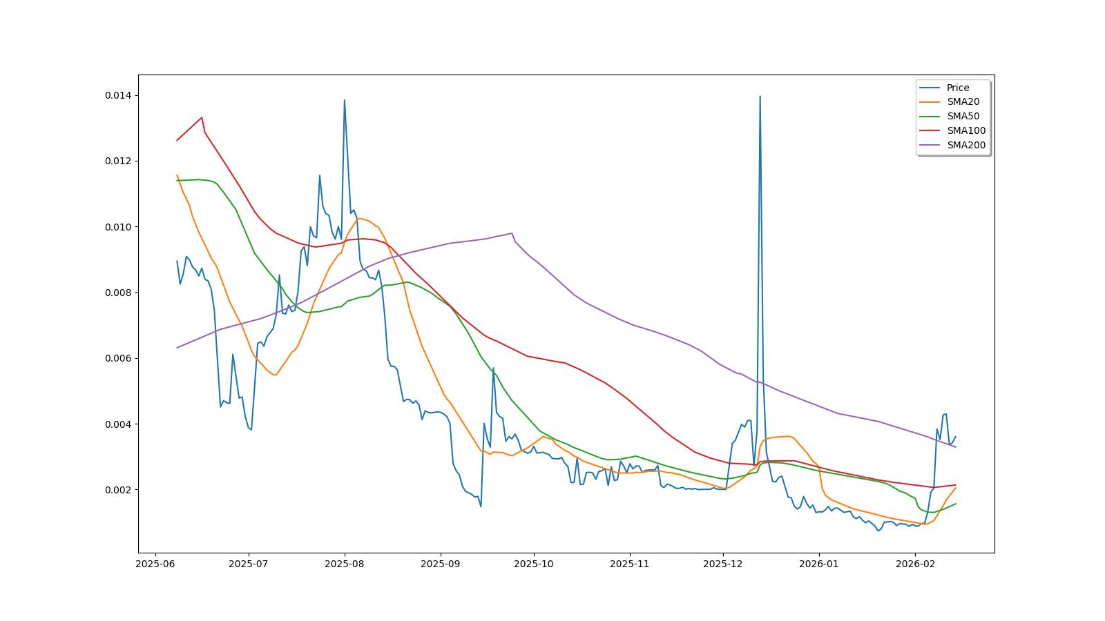 Mintcoin Simple Moving Averages