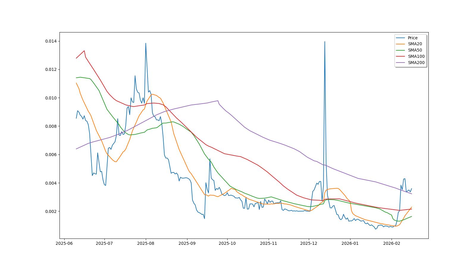 Mintcoin Simple Moving Averages