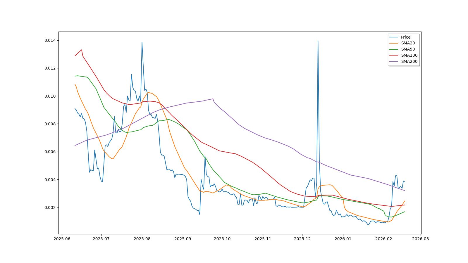Mintcoin Simple Moving Averages
