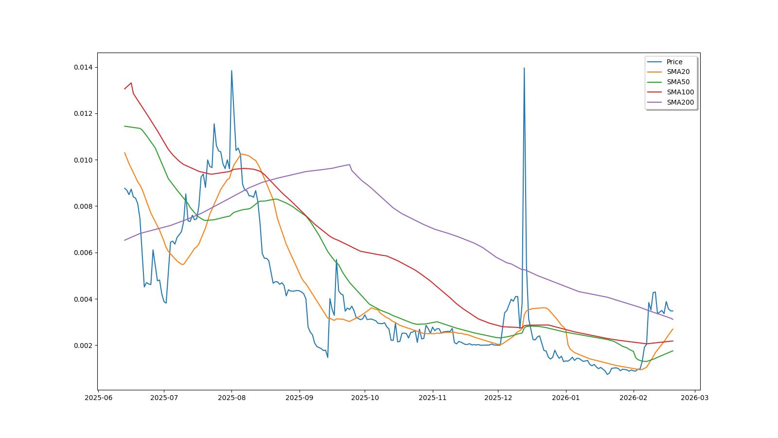 Mintcoin Simple Moving Averages