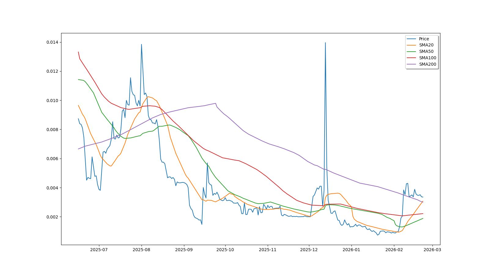 Mintcoin Simple Moving Averages
