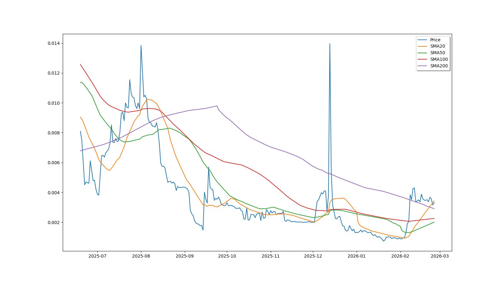 Mintcoin Simple Moving Averages