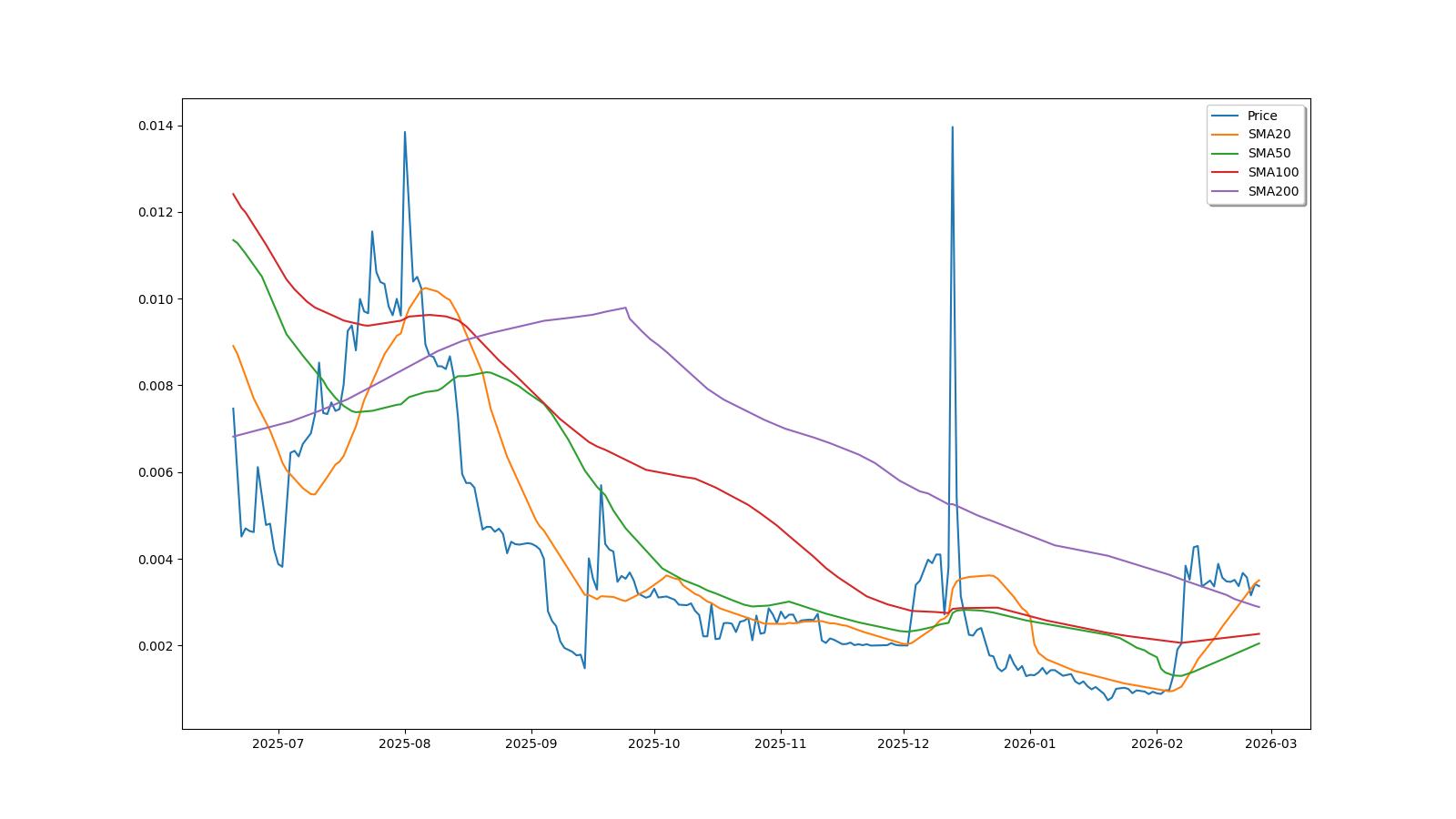Mintcoin Simple Moving Averages