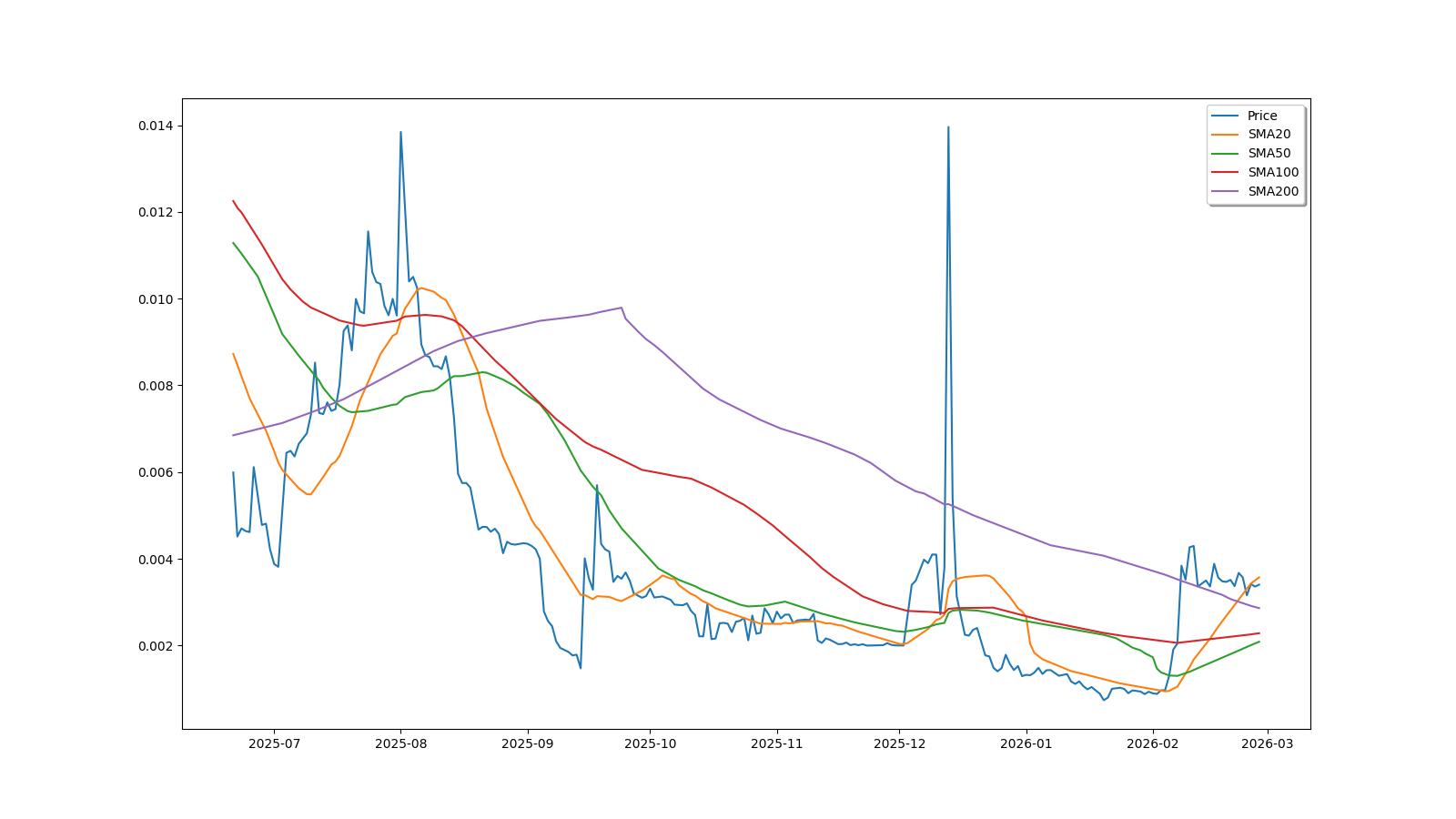 Mintcoin Simple Moving Averages