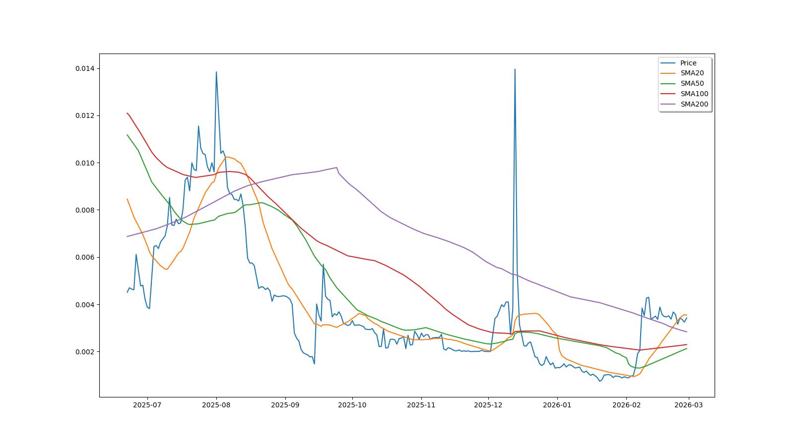 Mintcoin Simple Moving Averages
