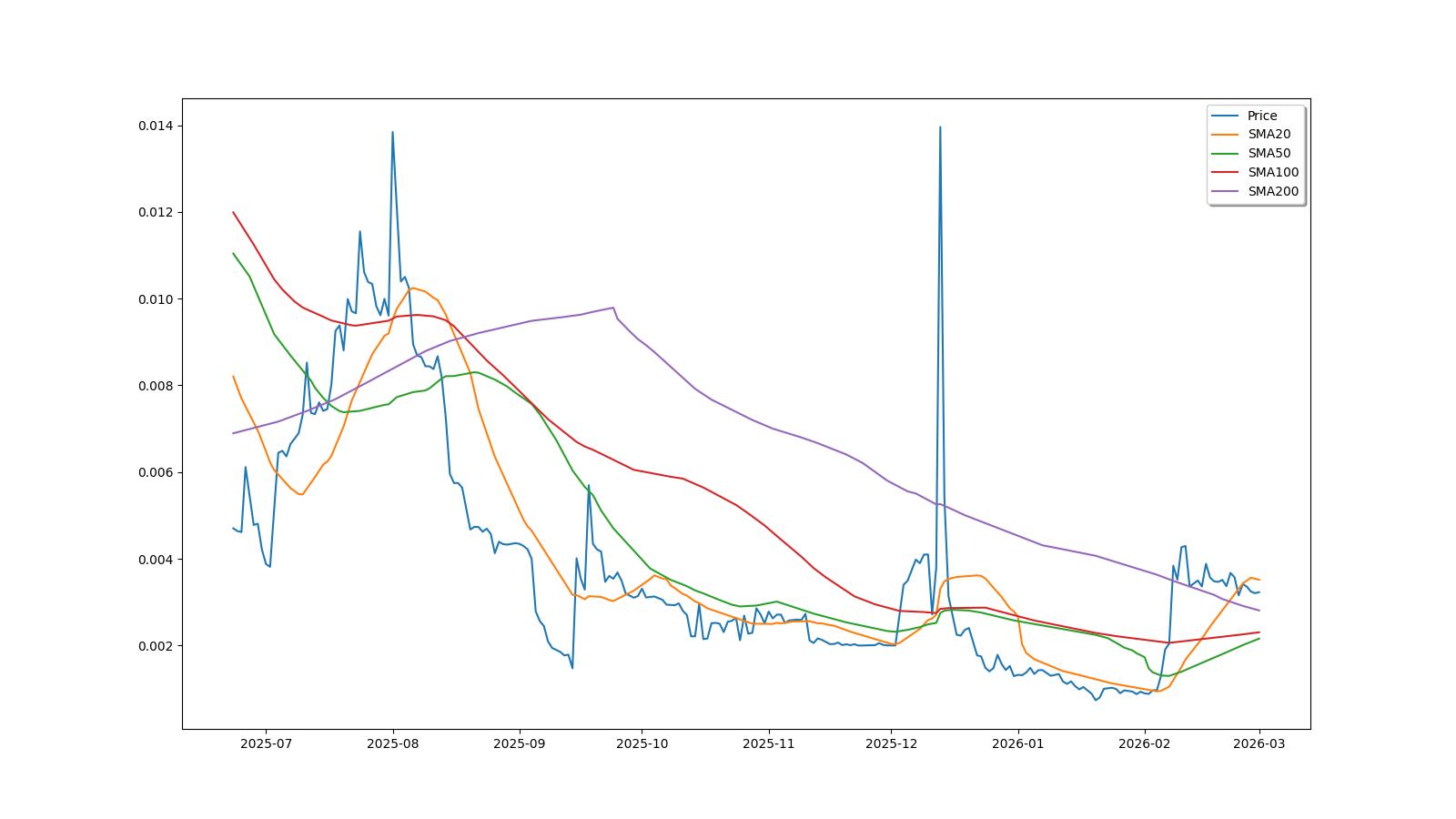 Mintcoin Simple Moving Averages
