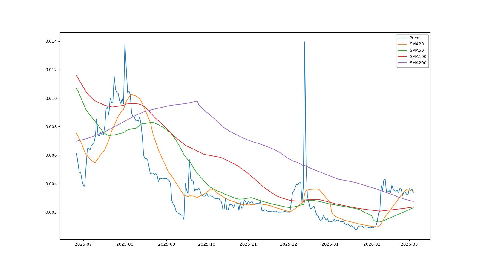 Mintcoin Simple Moving Averages