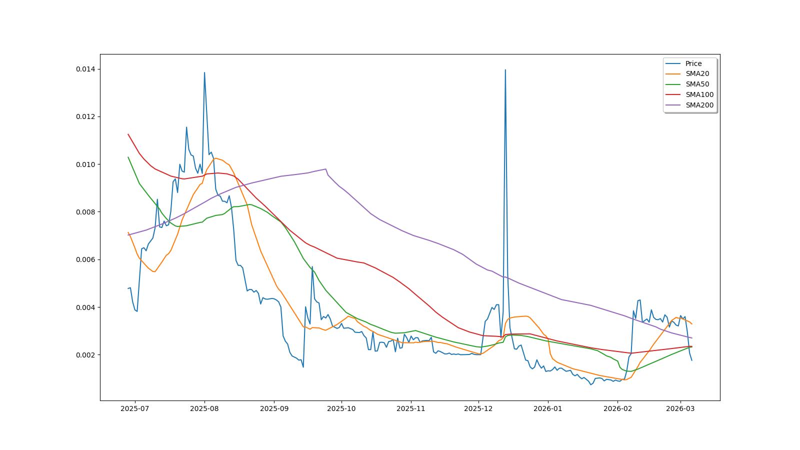 Mintcoin Simple Moving Averages