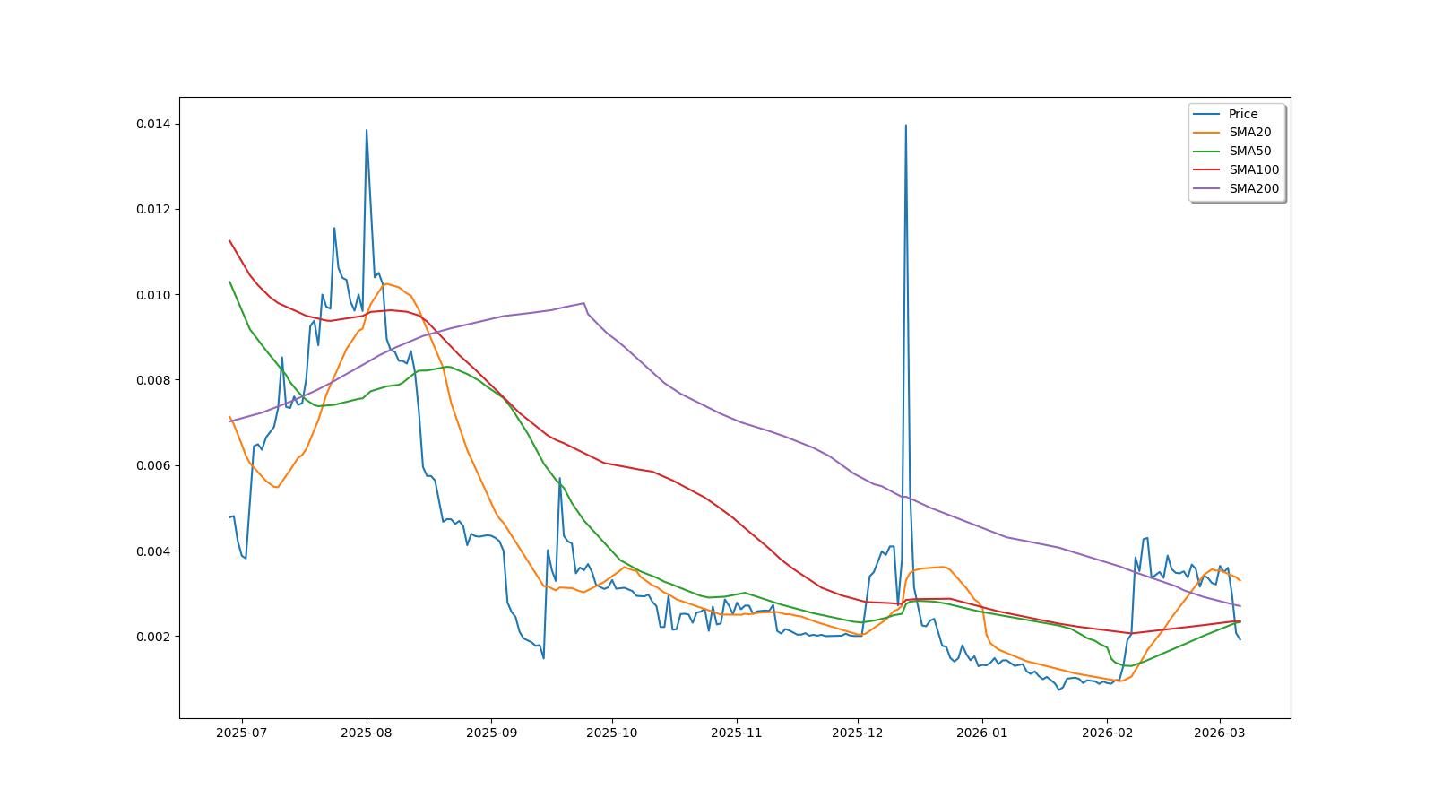 Mintcoin Simple Moving Averages