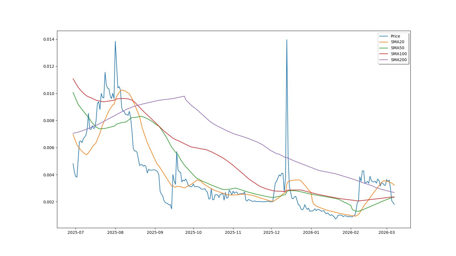 Mintcoin Simple Moving Averages