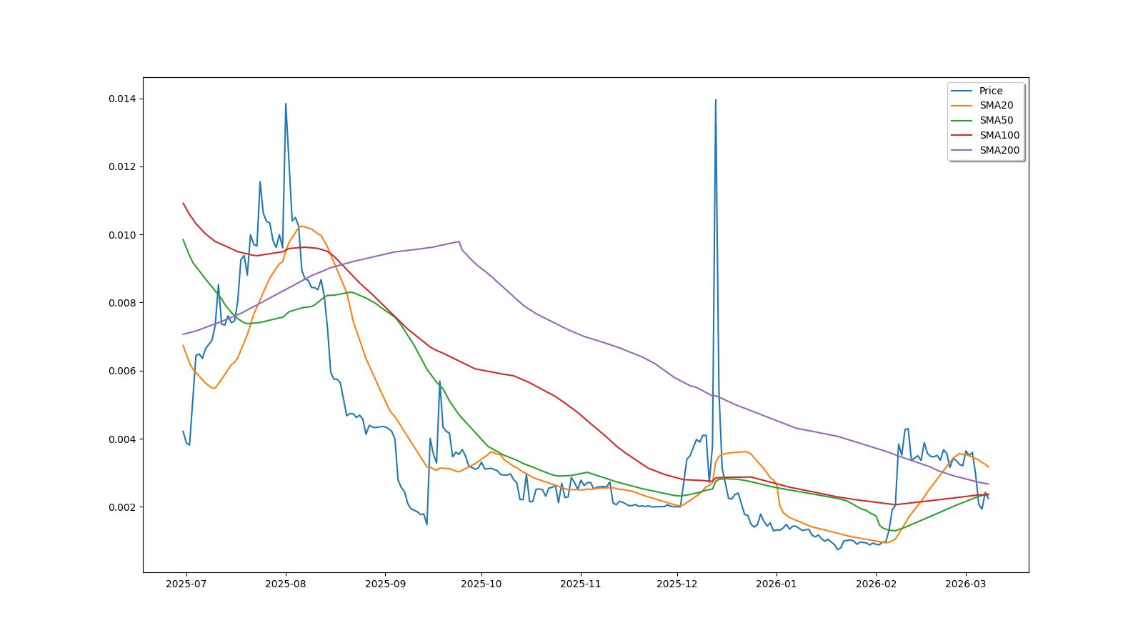 Mintcoin Simple Moving Averages