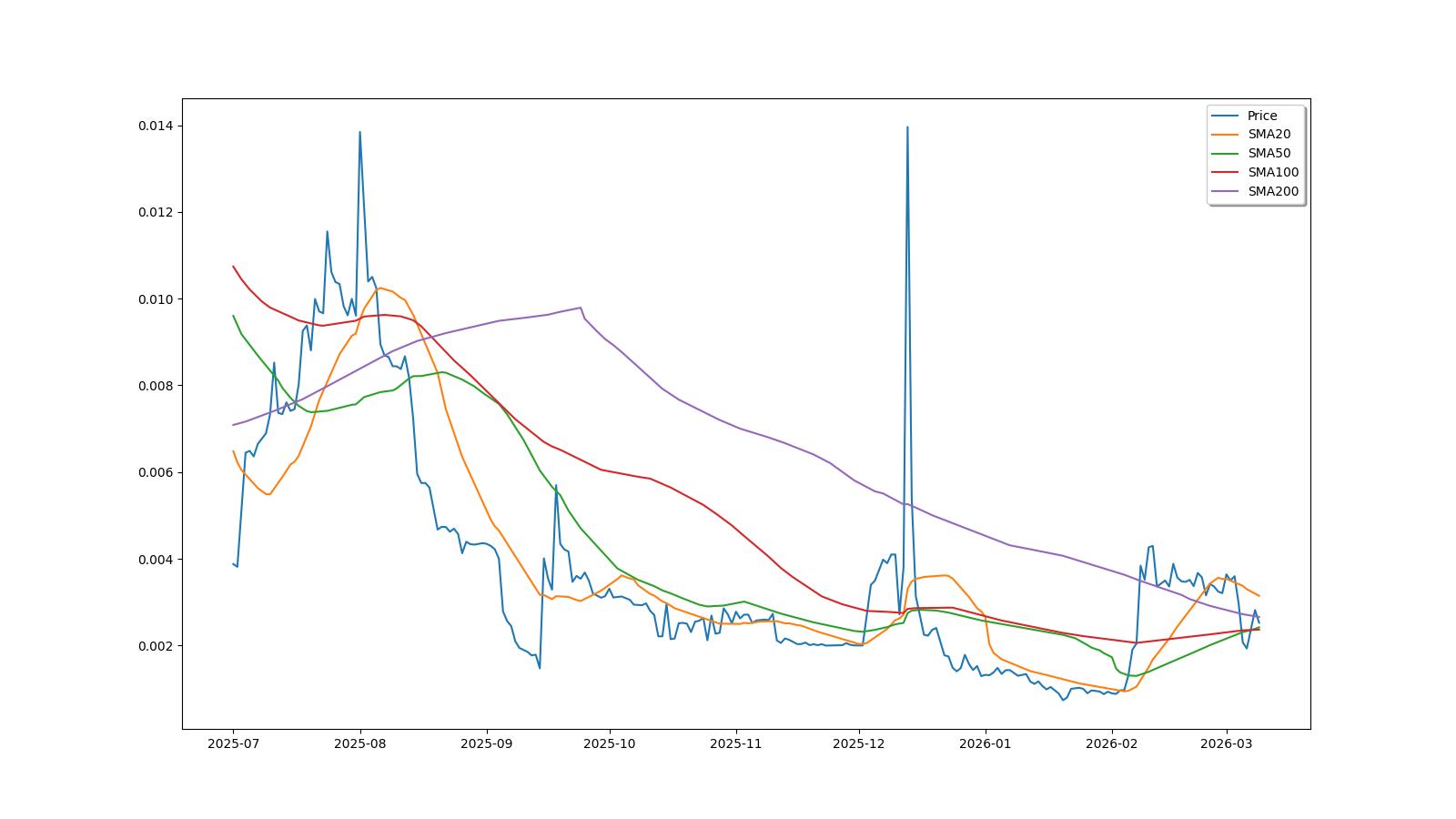 Mintcoin Simple Moving Averages