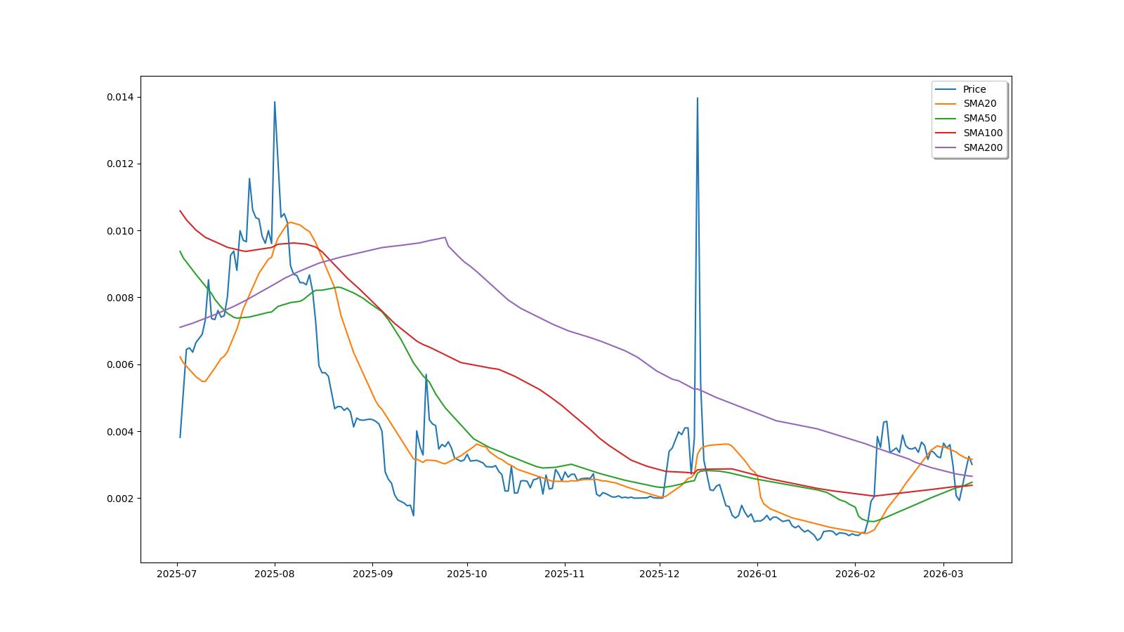 Mintcoin Simple Moving Averages