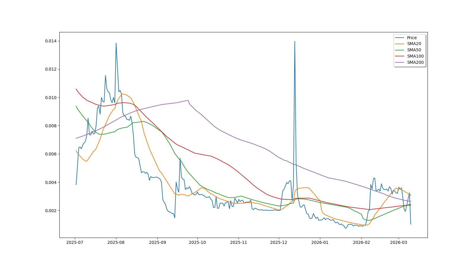 Mintcoin Simple Moving Averages