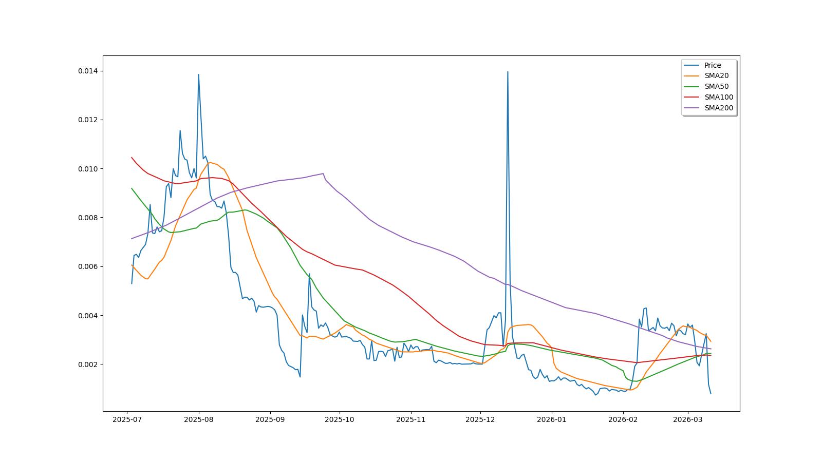 Mintcoin Simple Moving Averages