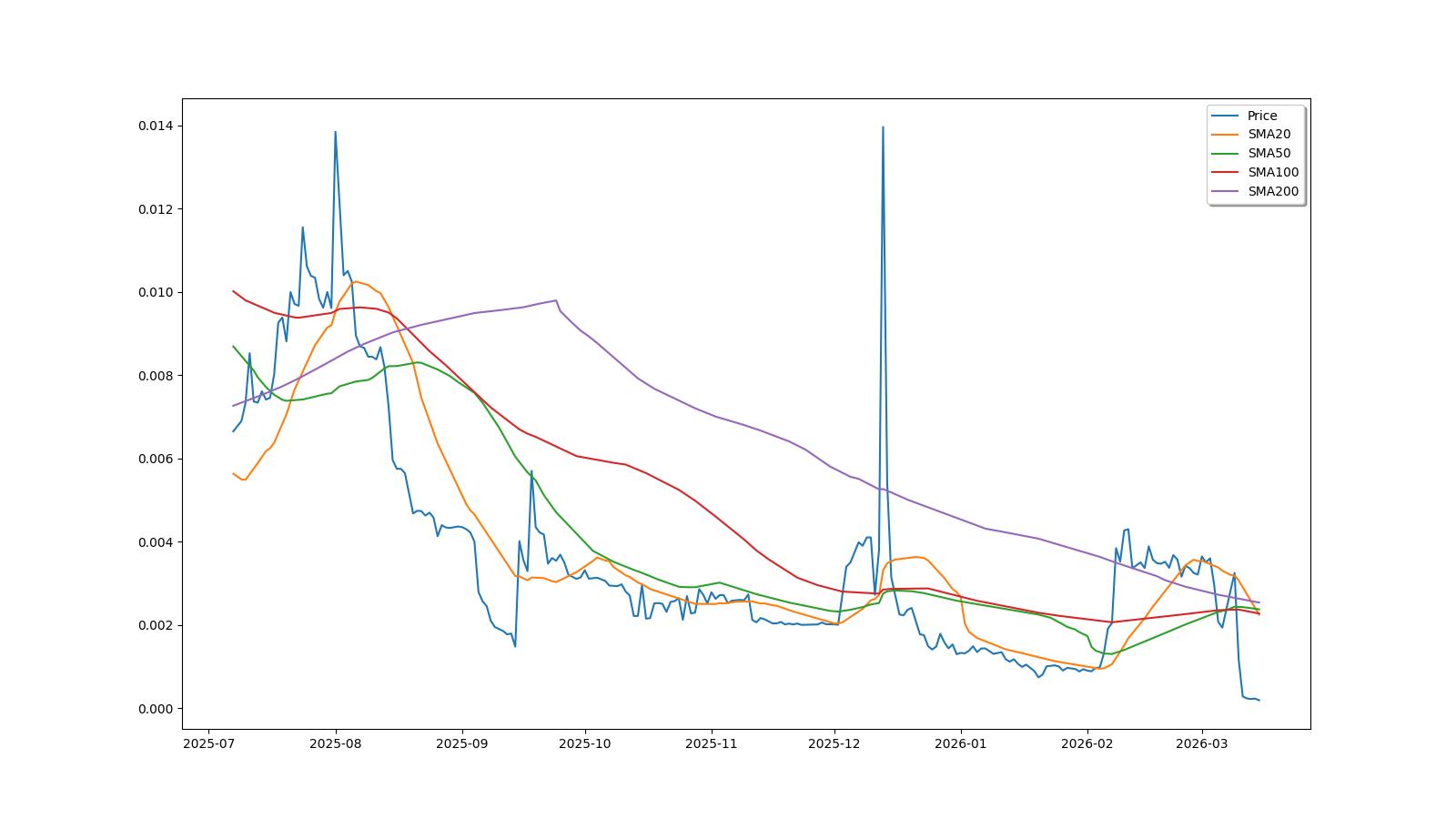 Mintcoin Simple Moving Averages