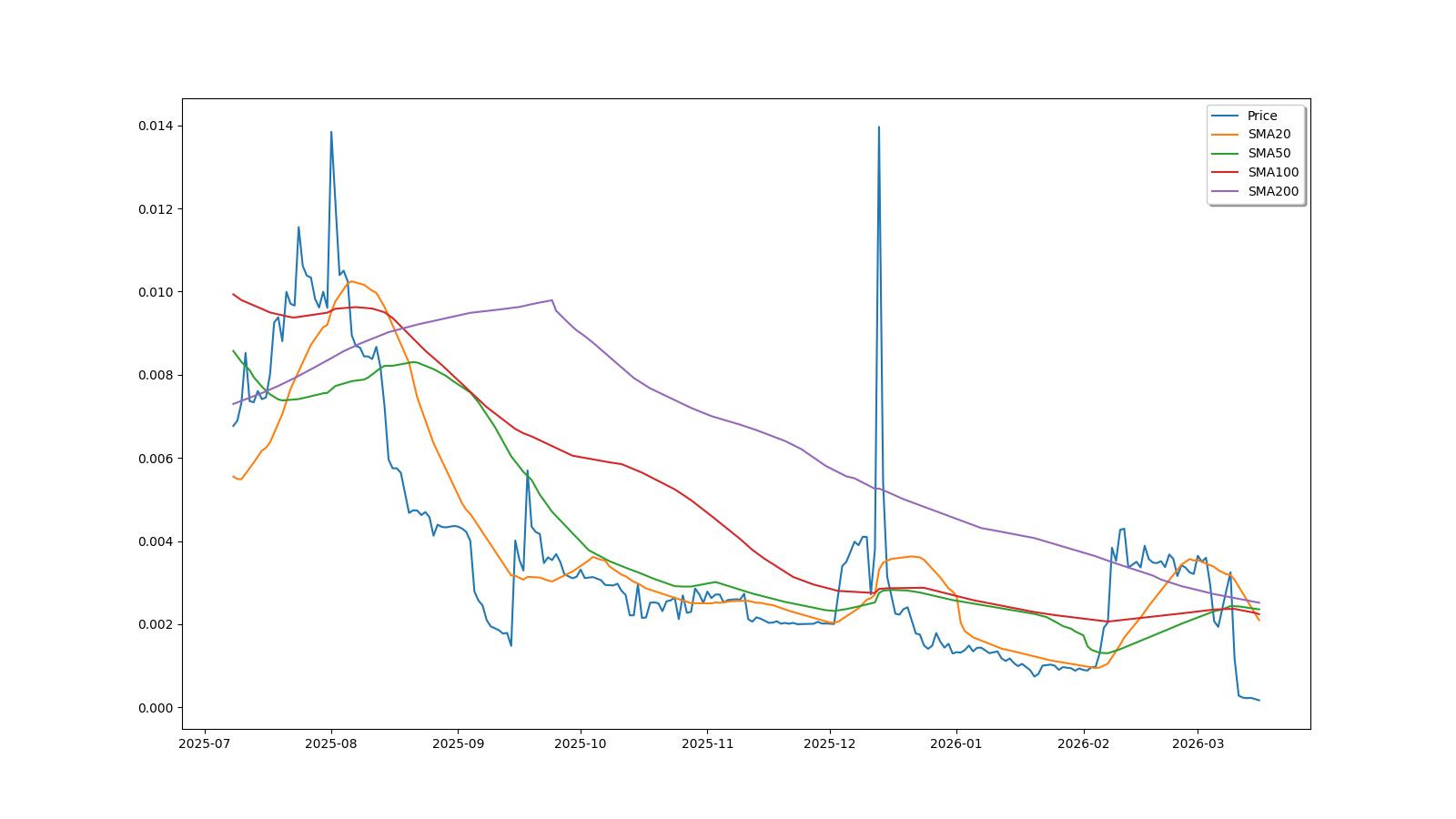 Mintcoin Simple Moving Averages