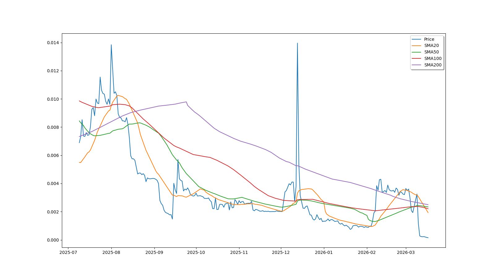 Mintcoin Simple Moving Averages