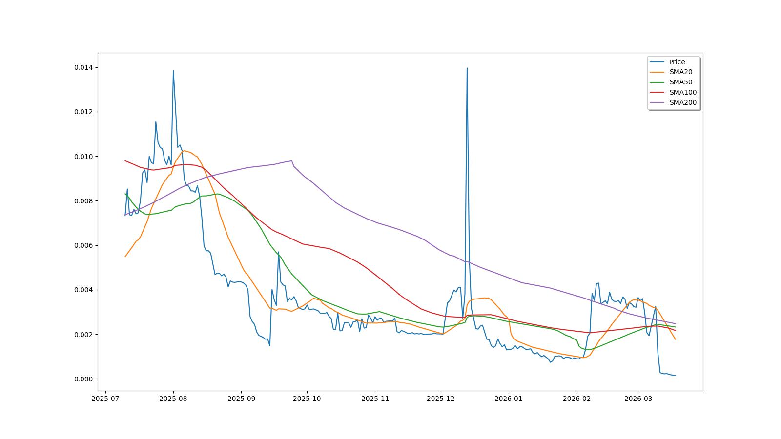 Mintcoin Simple Moving Averages