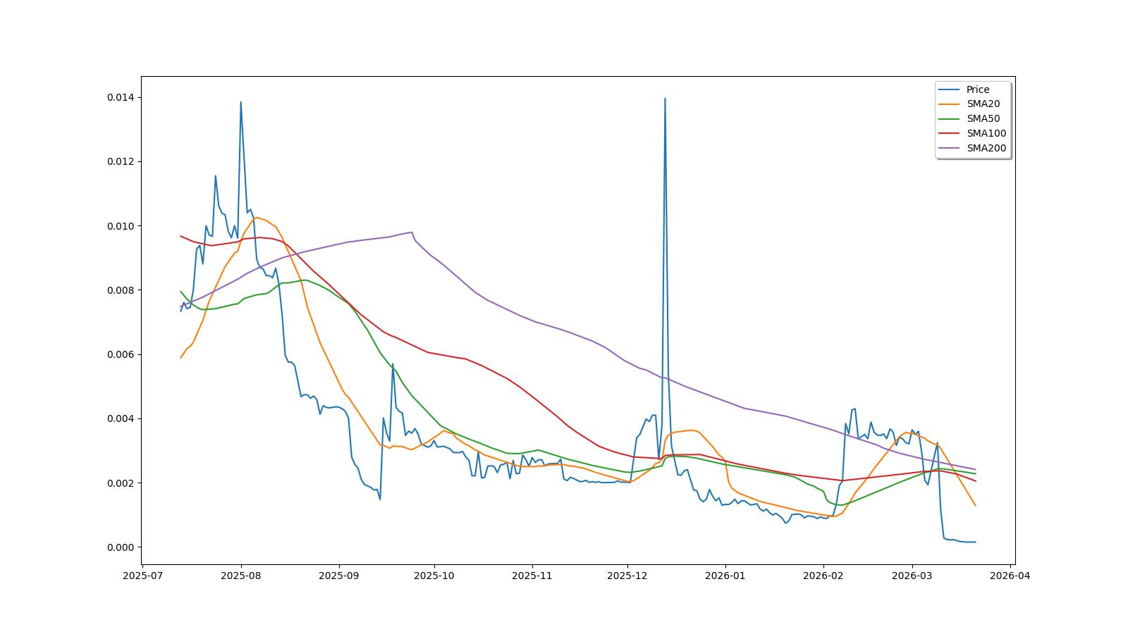 薄荷币 Simple Moving Averages