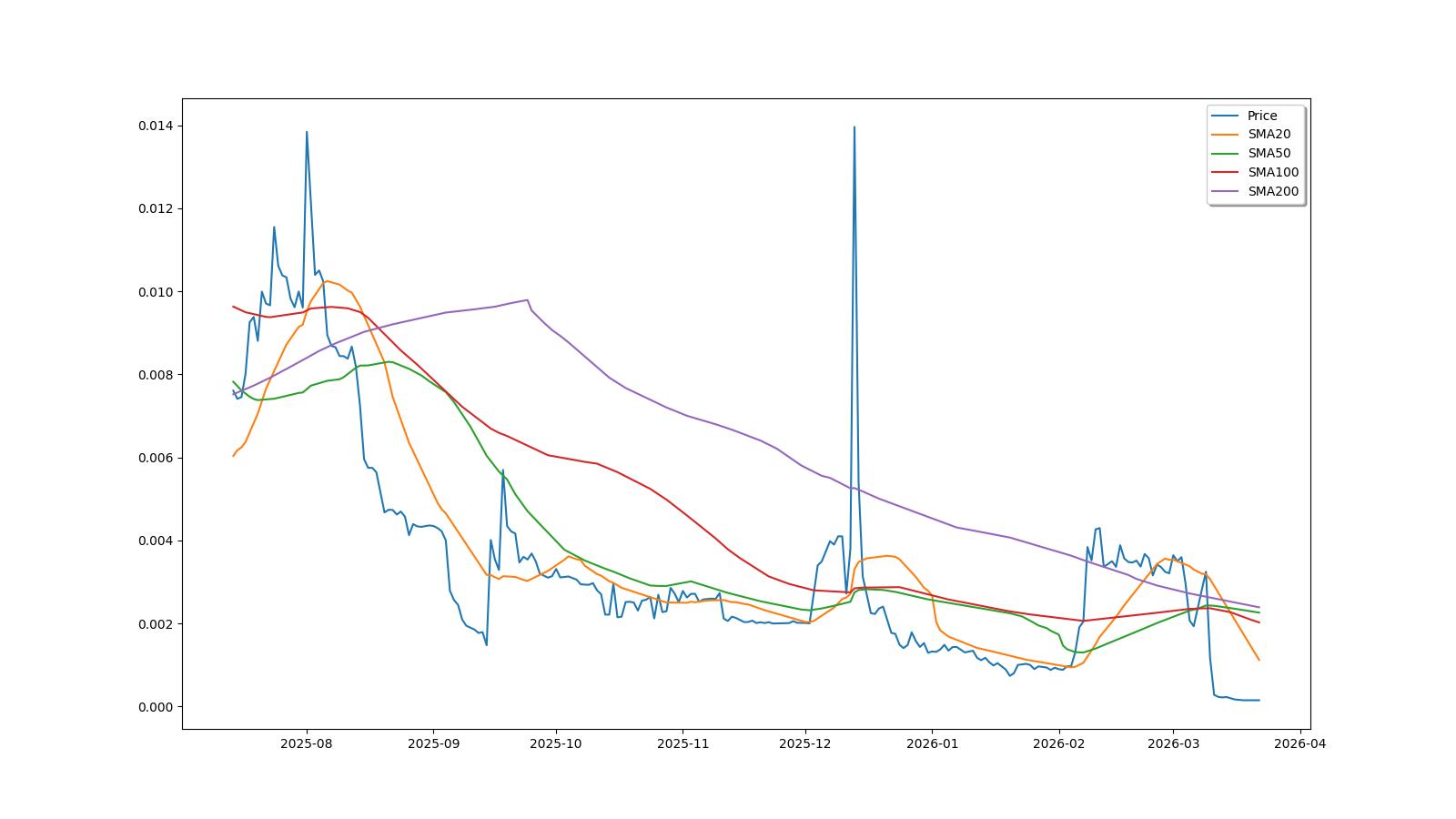 Mintcoin Simple Moving Averages