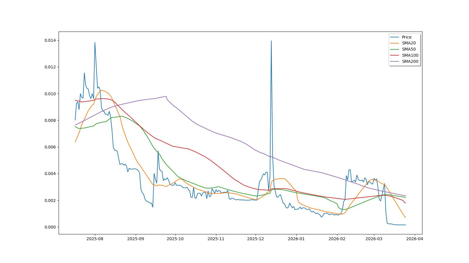 Mintcoin Simple Moving Averages