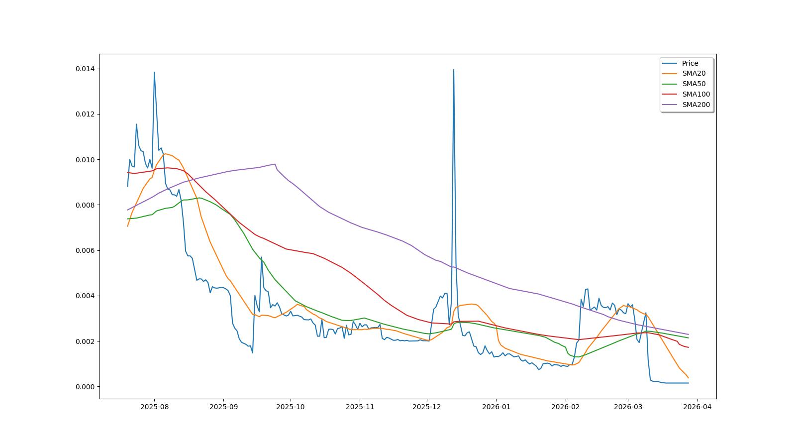 Mintcoin Simple Moving Averages