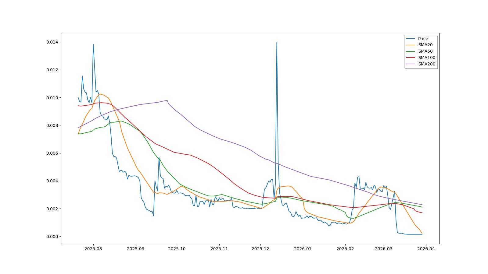민트코인 Simple Moving Averages
