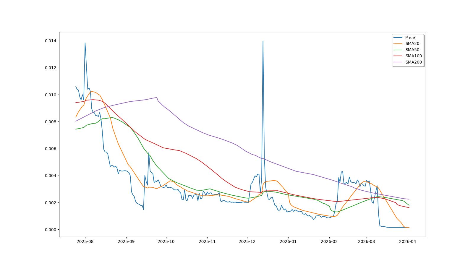 Mintcoin Simple Moving Averages