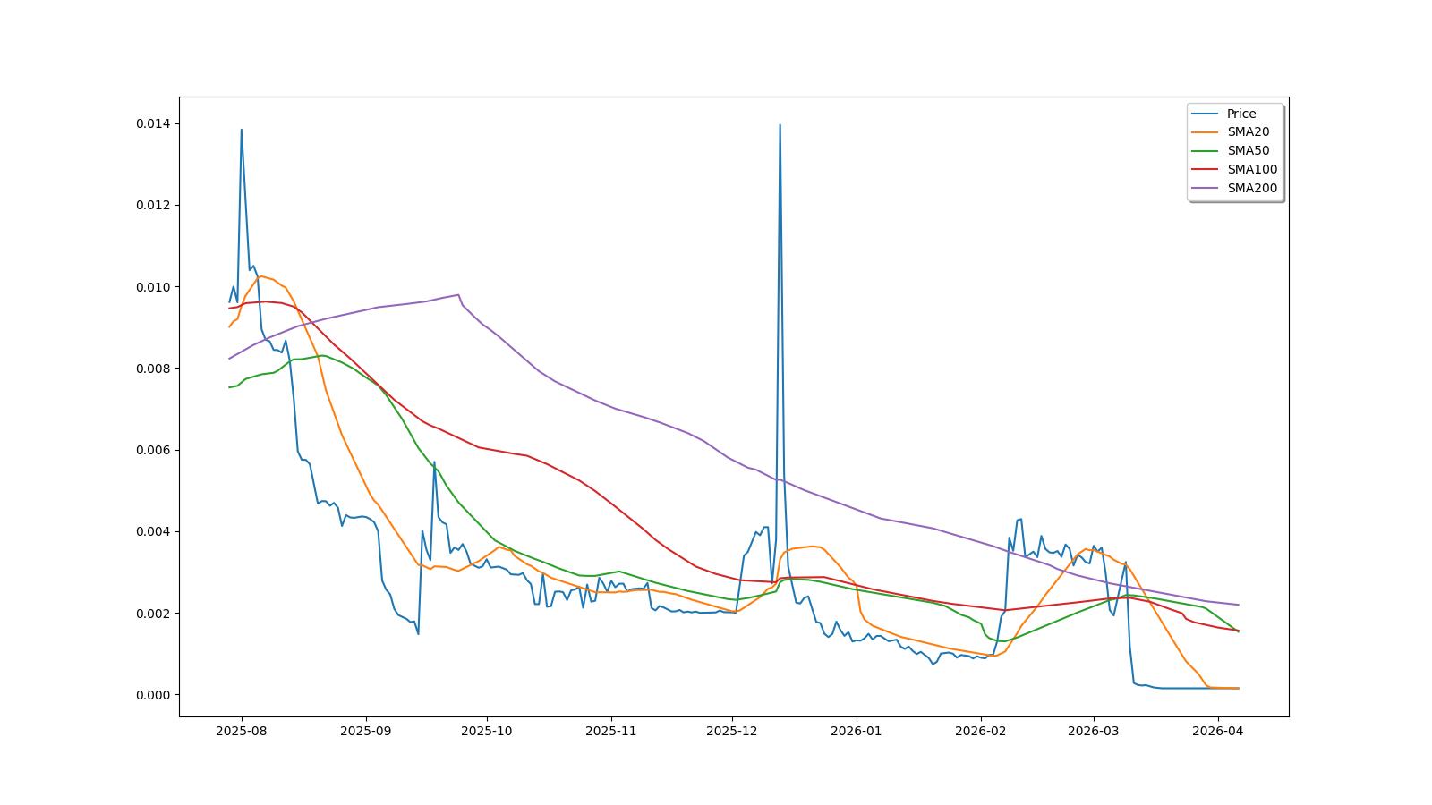 Mintcoin Simple Moving Averages