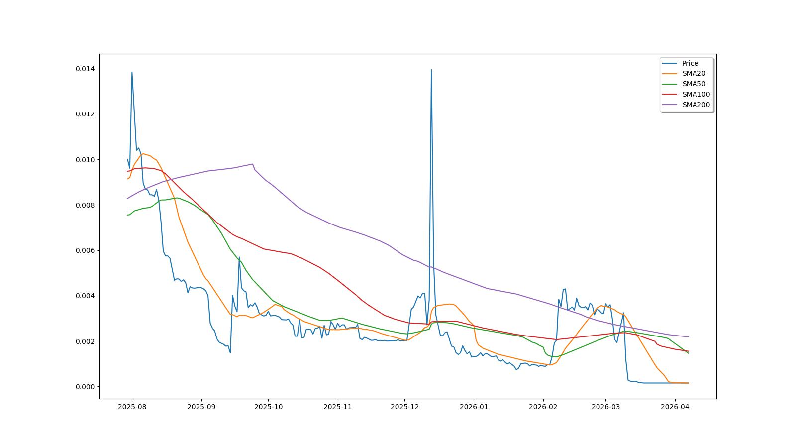 Mintcoin Simple Moving Averages