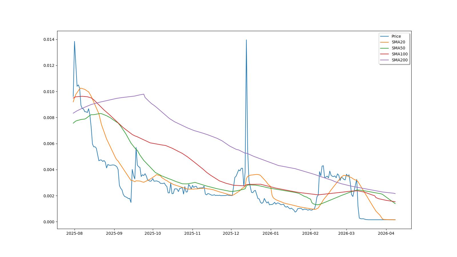 Mintcoin Simple Moving Averages