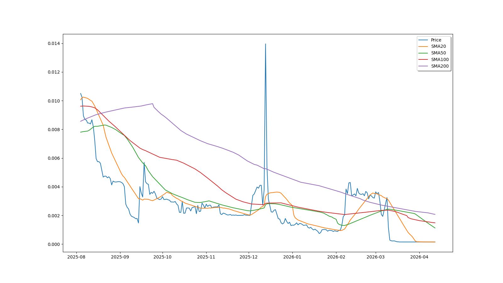민트코인 Simple Moving Averages