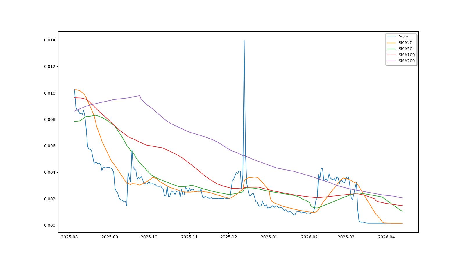 Mintcoin Simple Moving Averages