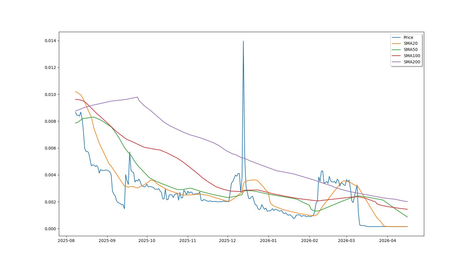 Mintcoin Simple Moving Averages