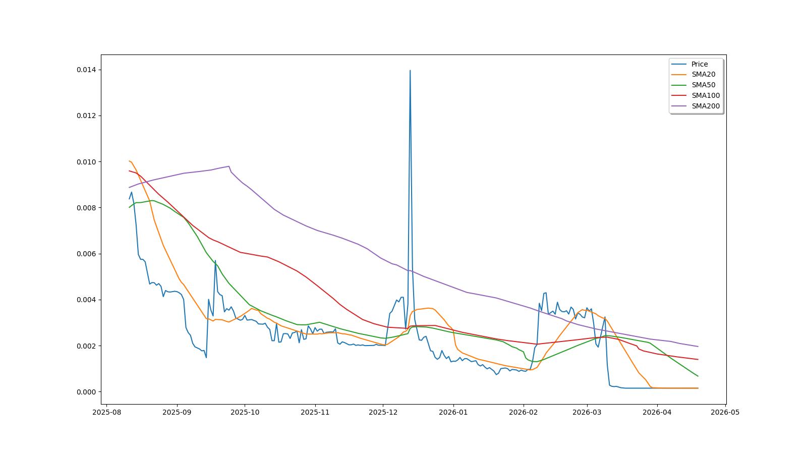 Mintcoin Simple Moving Averages