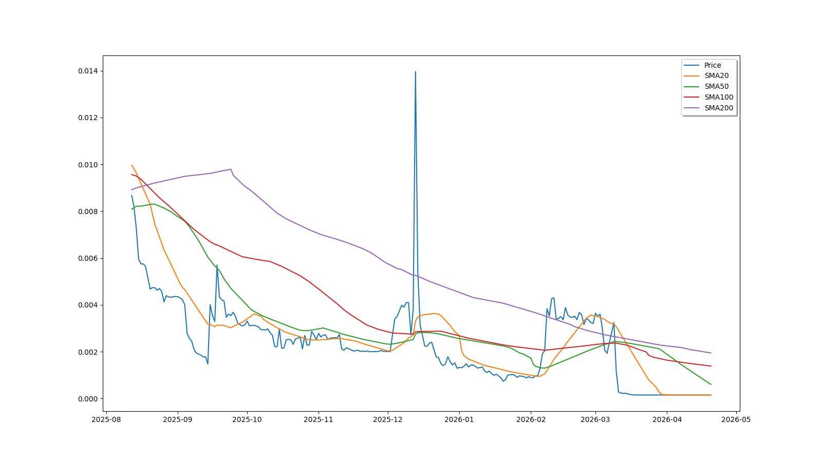 Mintcoin Simple Moving Averages
