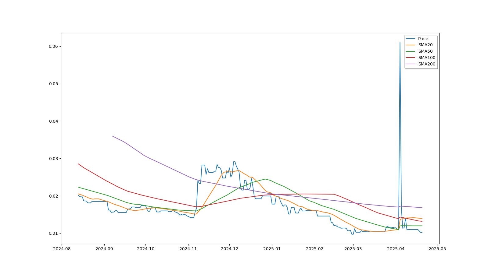 Minted Simple Moving Averages