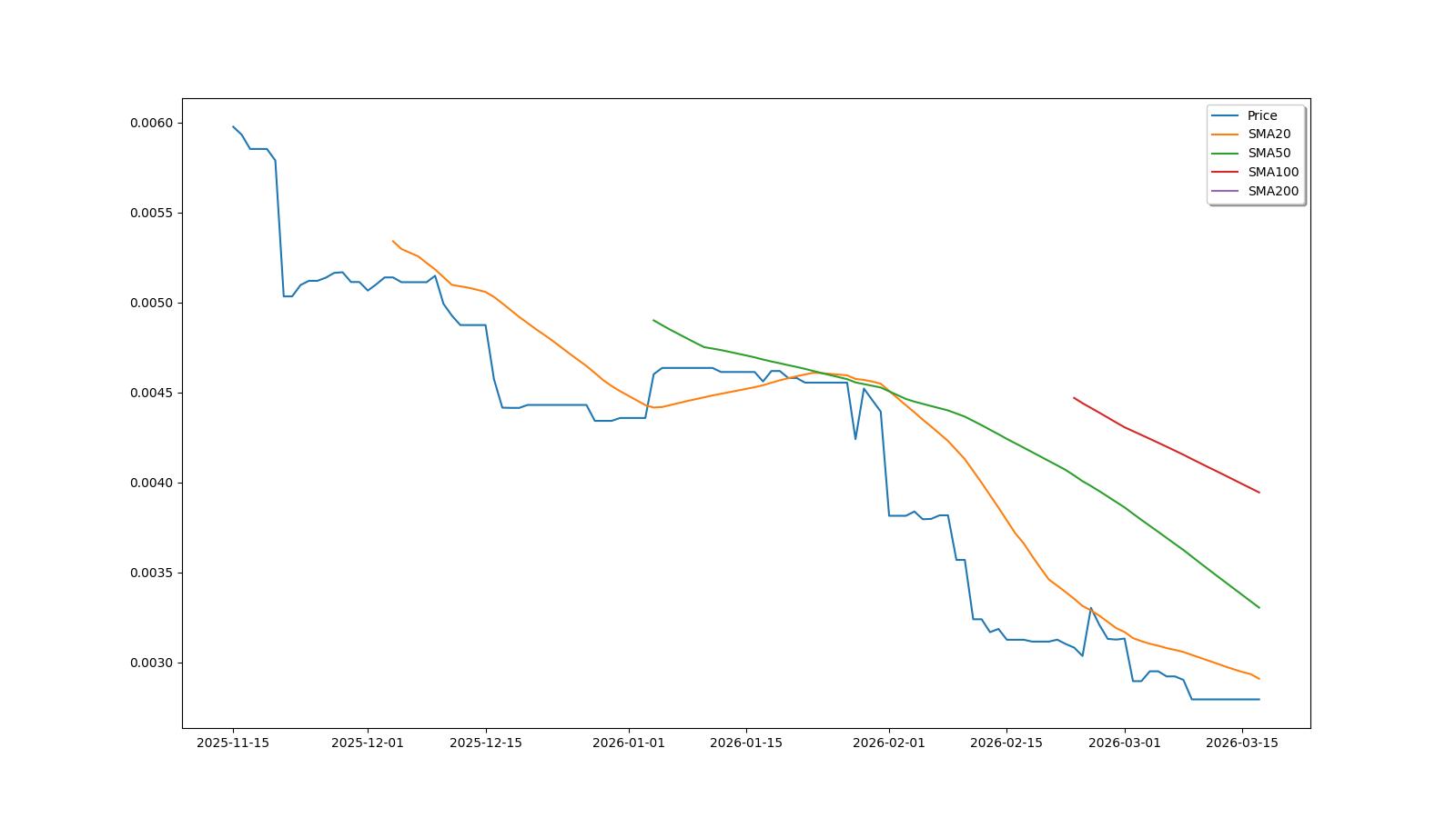 Minted Simple Moving Averages