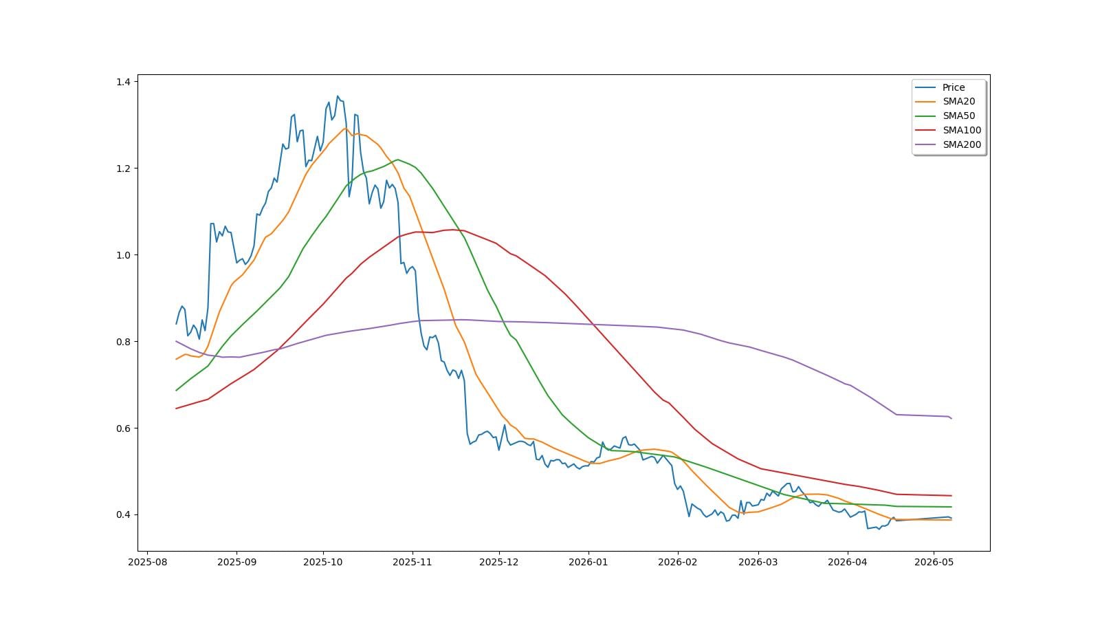 Minter HUB Simple Moving Averages