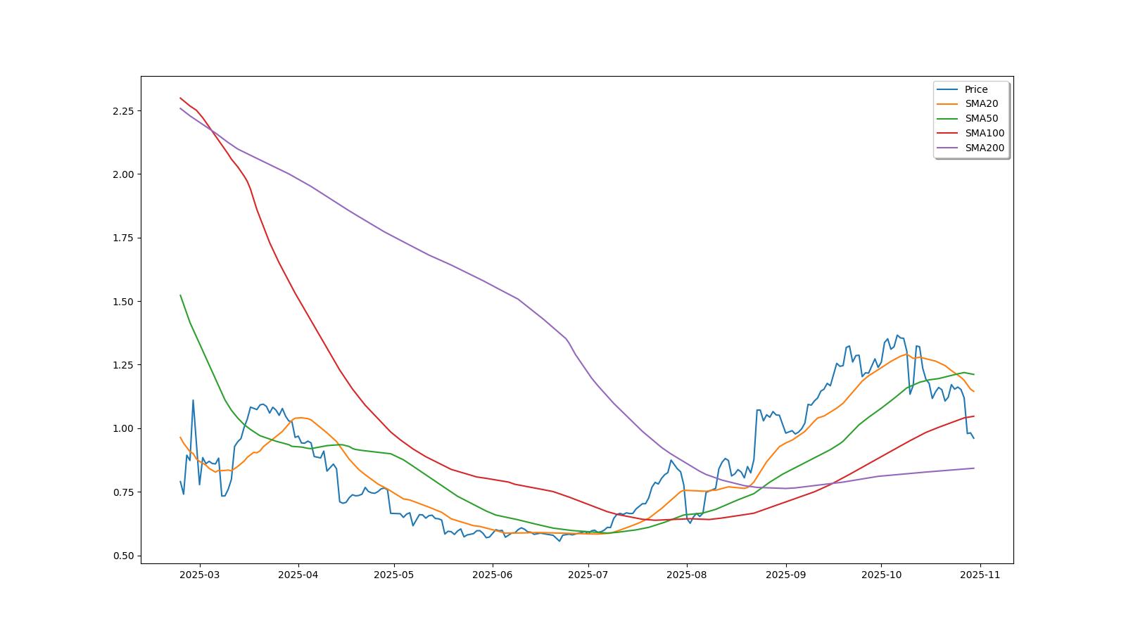 Minter HUB Simple Moving Averages