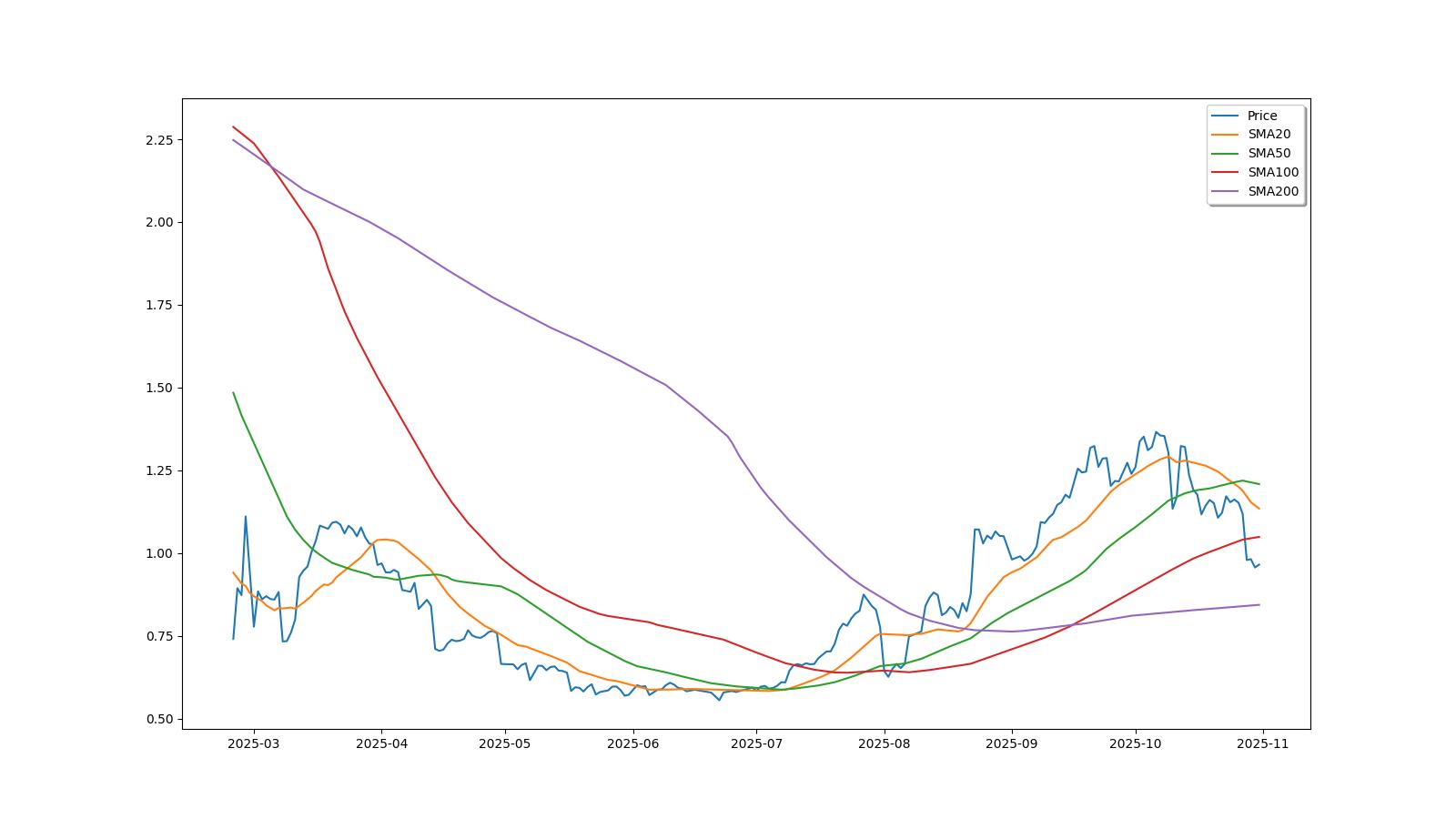 Minter HUB Simple Moving Averages