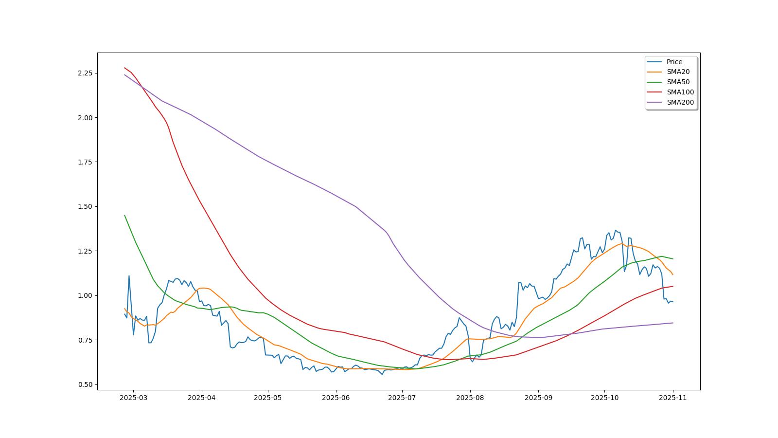 Minter HUB Simple Moving Averages