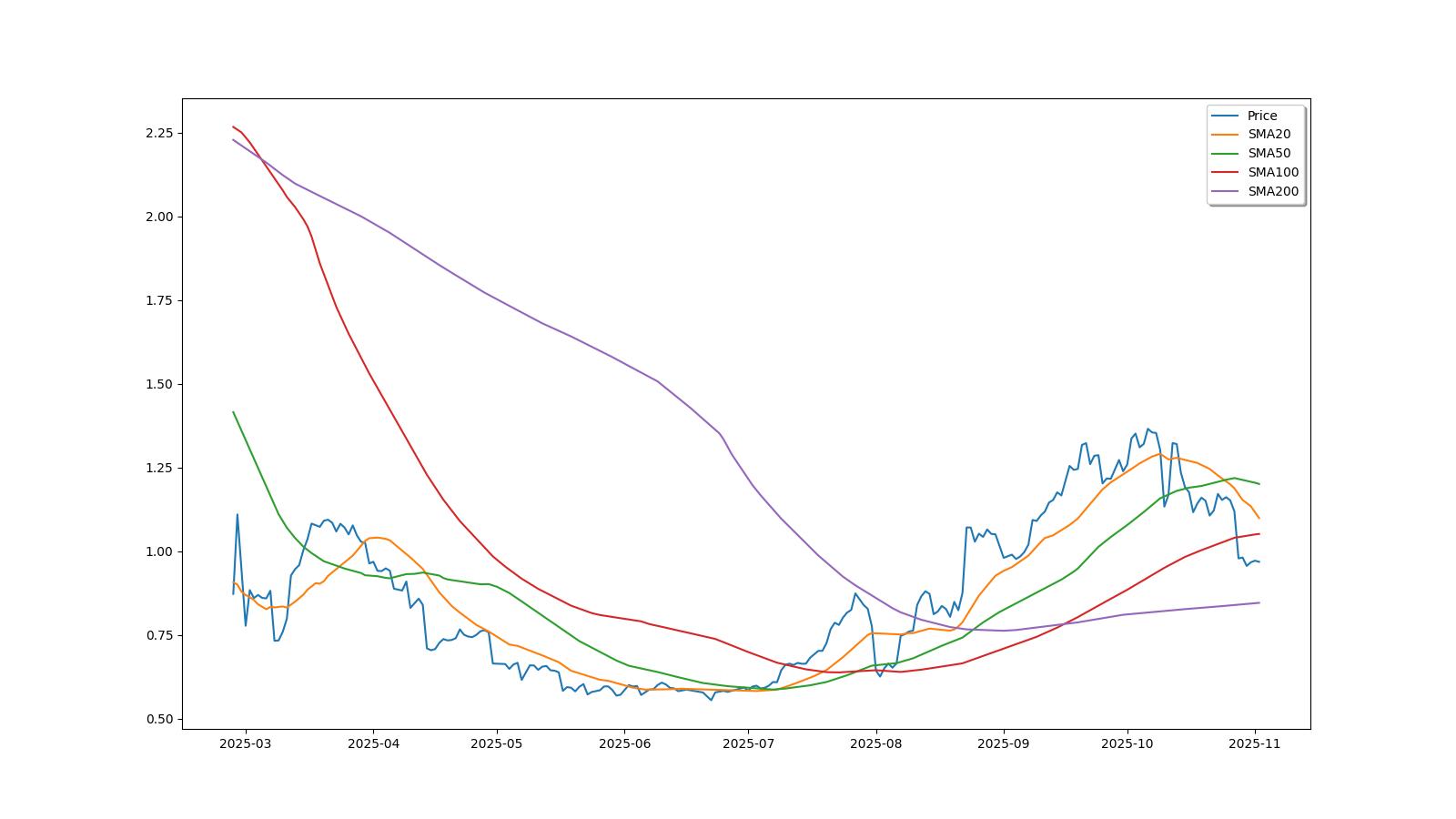 Minter HUB Simple Moving Averages