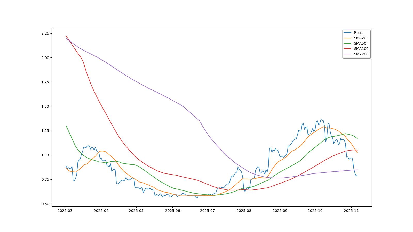 Minter HUB Simple Moving Averages