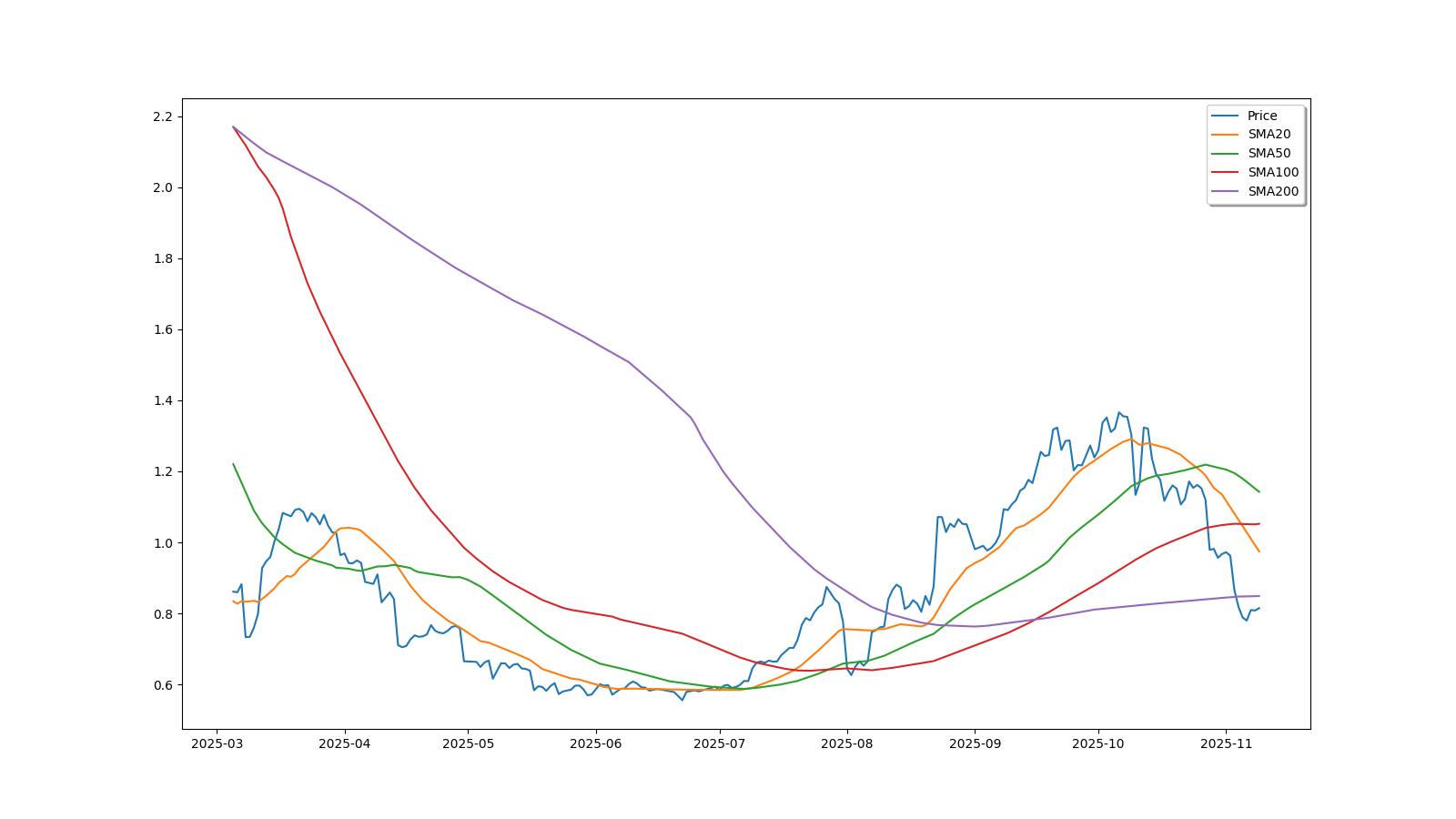 Minter HUB Simple Moving Averages